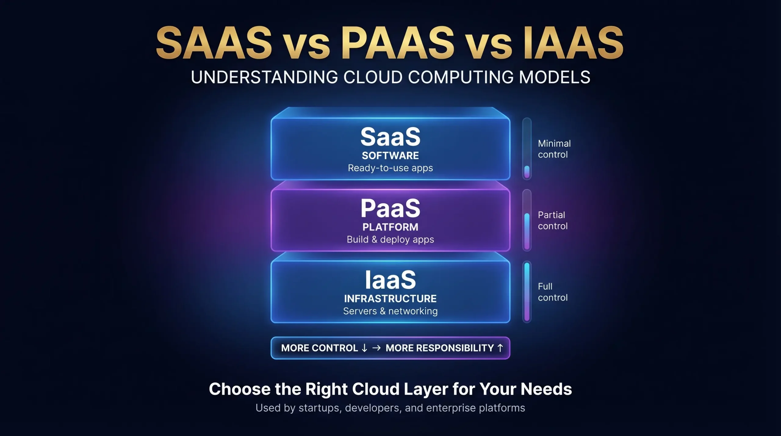 SaaS vs PaaS vs IaaS – Different Types of Cloud Computing